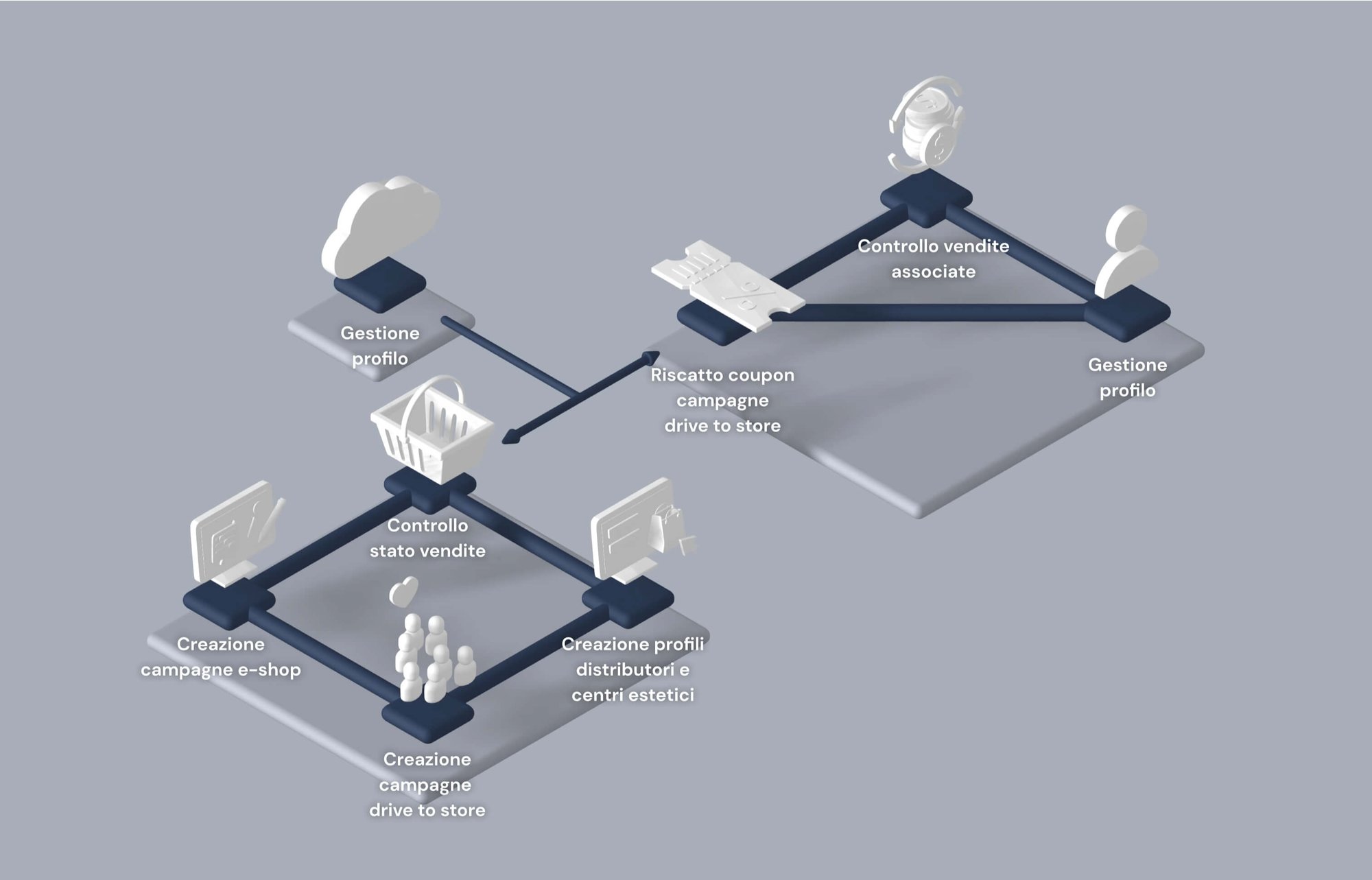 Il case study Bioline | Impresoft Engage